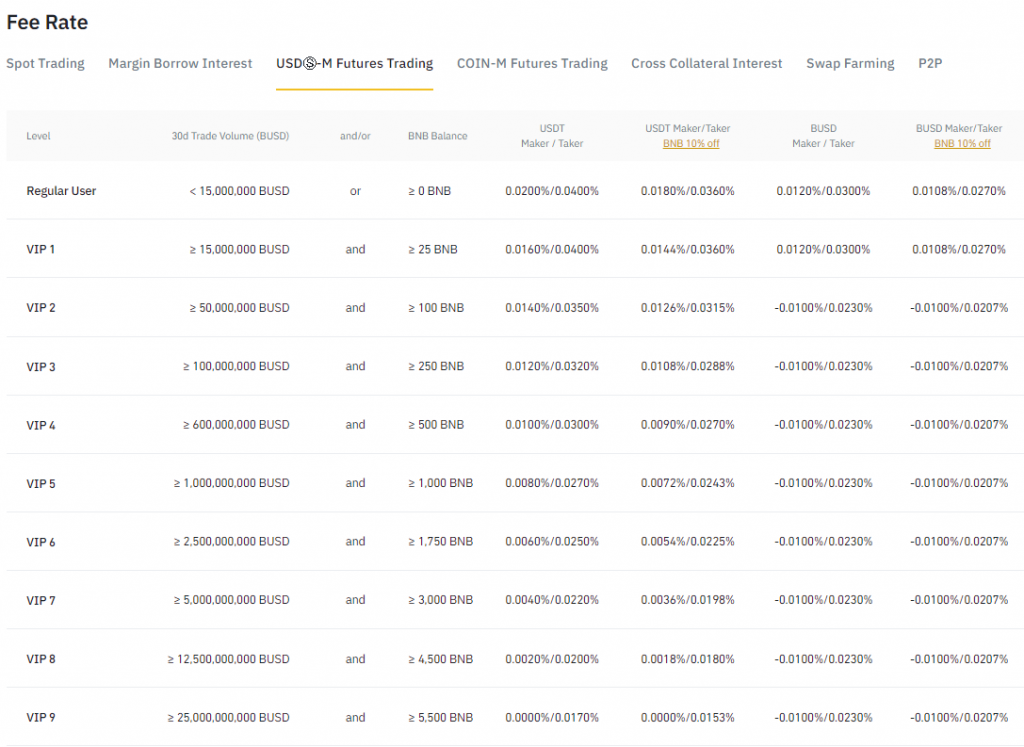 What are Binance fees? How Binance Fees Work - Wiki Binance