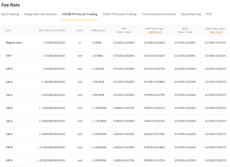 What are Binance fees? How Binance Fees Work - Wiki Binance