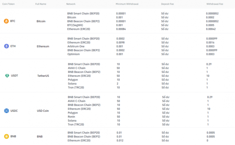 What are Binance fees? - Wiki Binance